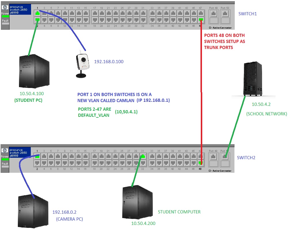 Procurve Vlan Setup Cannot Figure Out How To Get Trunking To Work Correctly  Wired Networks